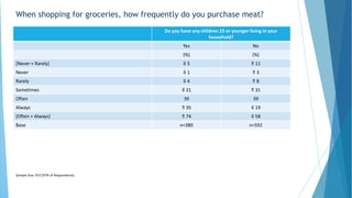 Grocery Shopping Survey | PPTX