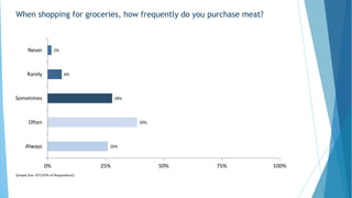 Grocery Shopping Survey | PPTX