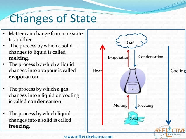 Diagram Showing The Changing States Of Matter Download