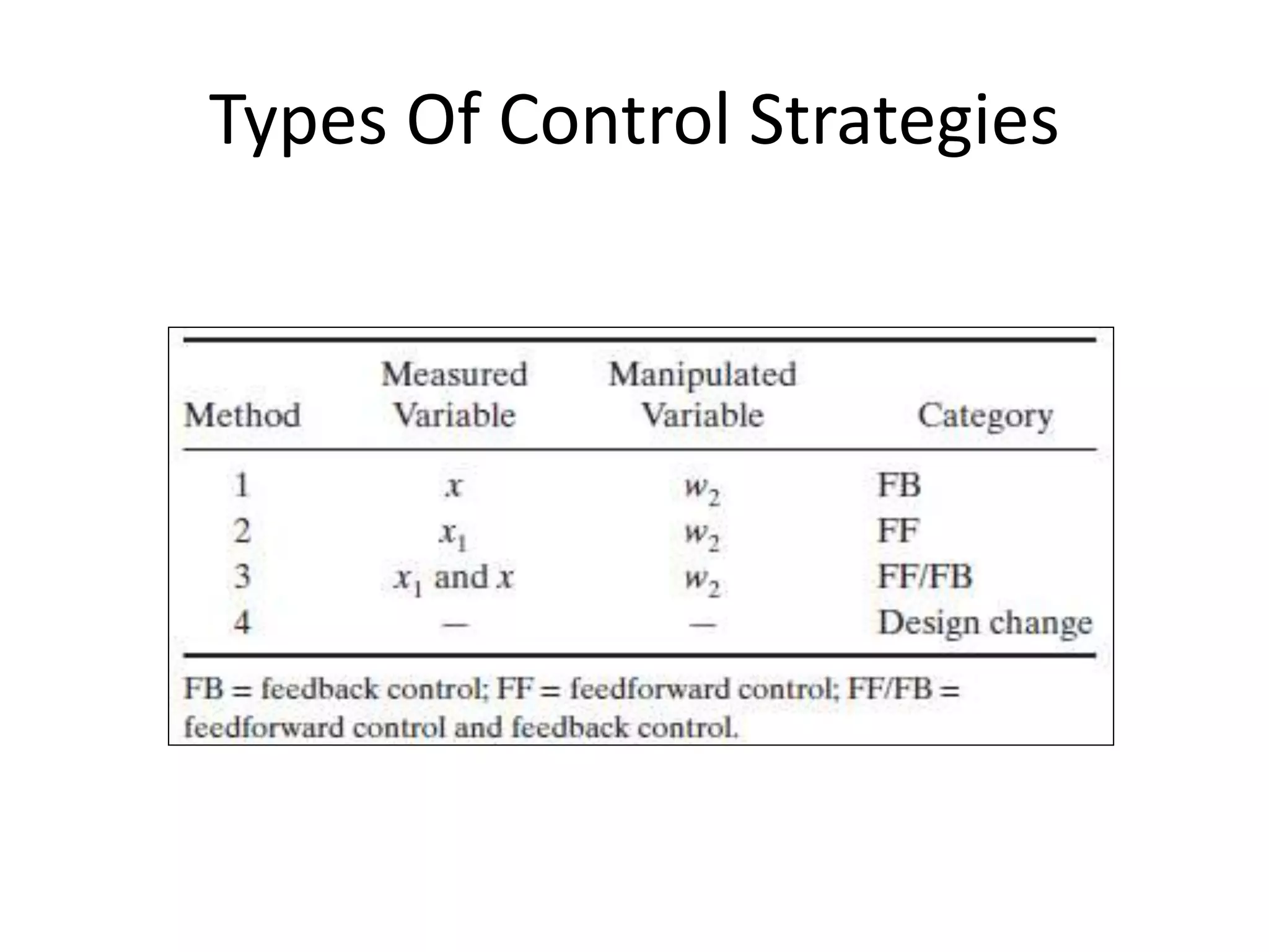 Process Modelling and Control : Summary most important points in ...