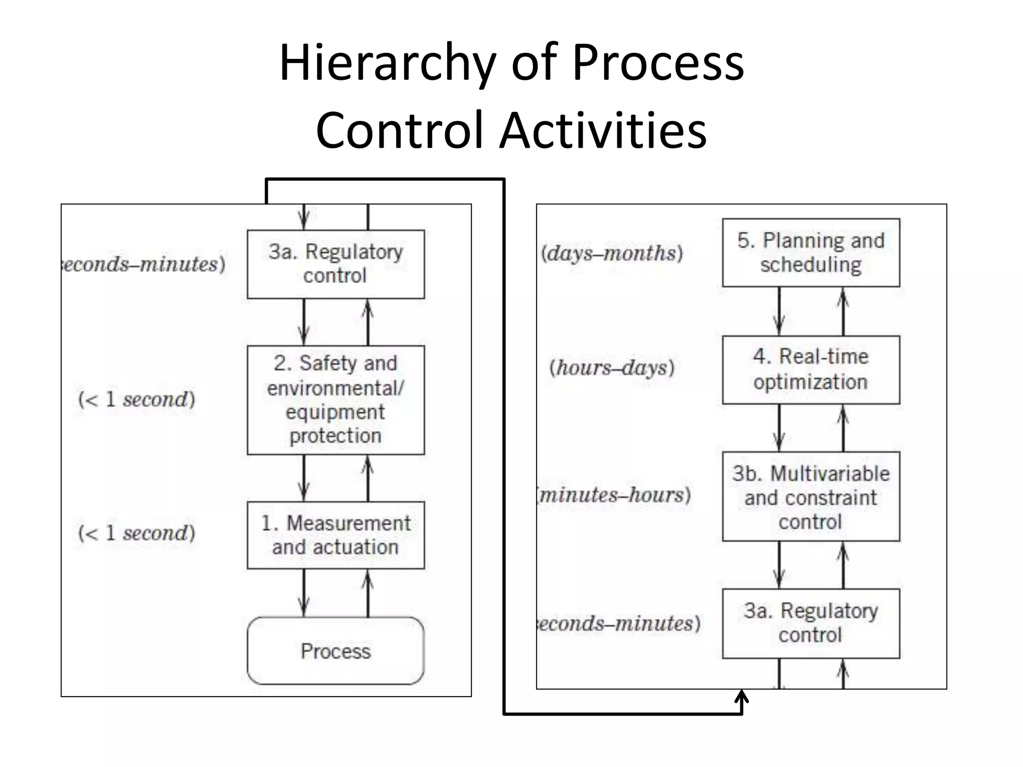 Process Modelling and Control : Summary most important points in ...