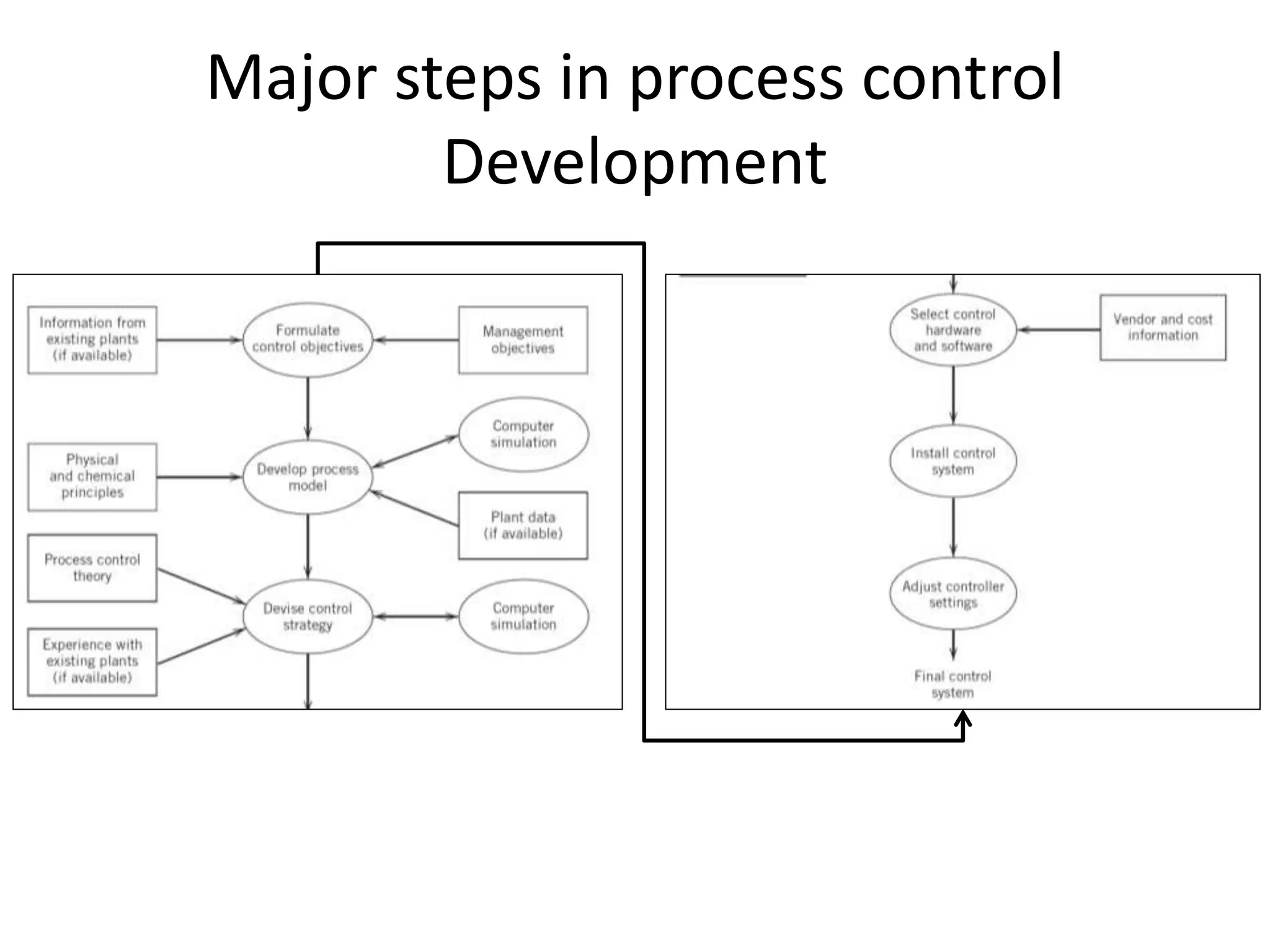 Process Modelling and Control : Summary most important points in ...
