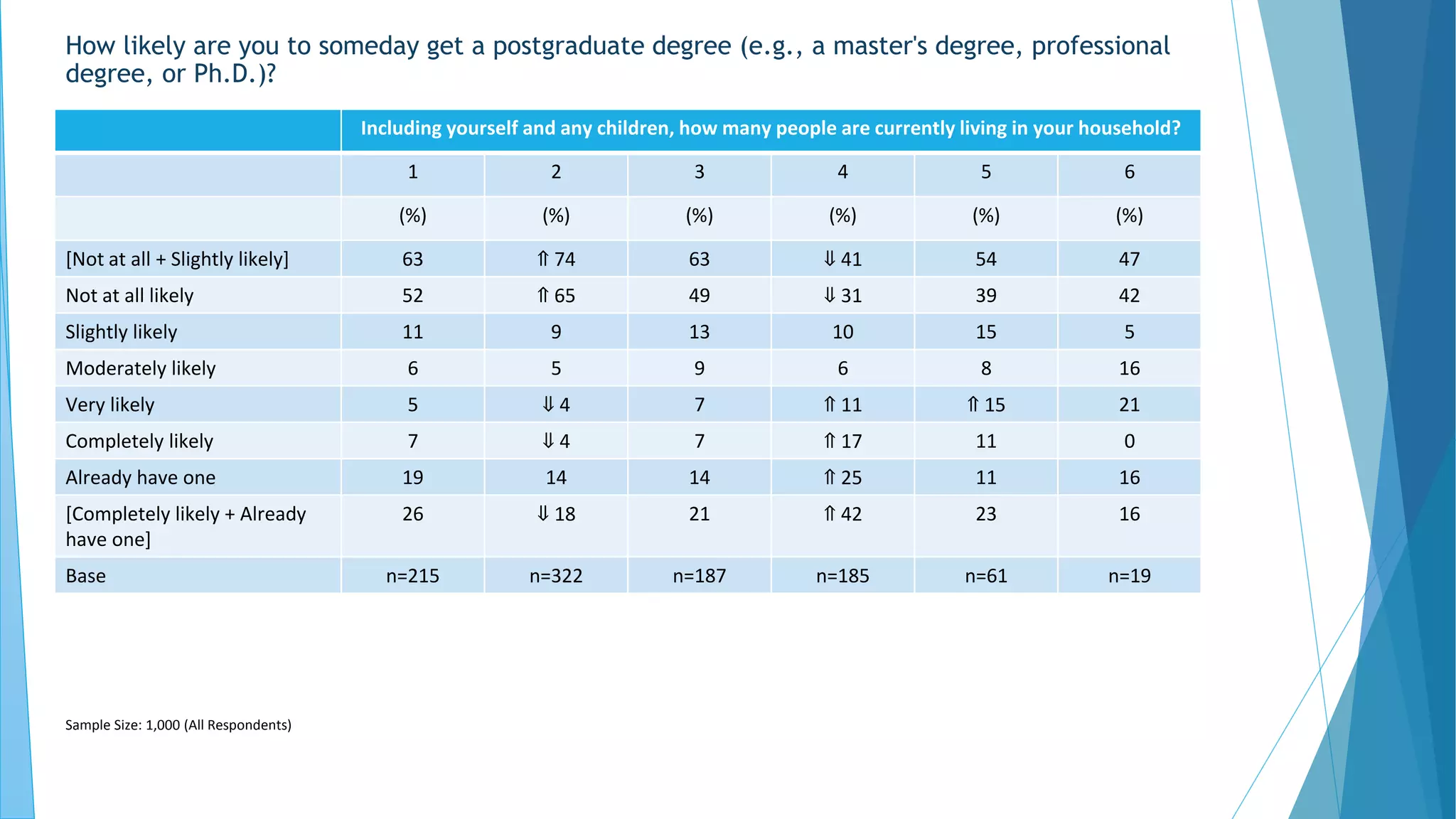 Postgraduate Degree Survey | PPT
