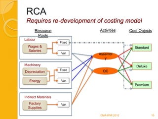 Summary: Recognition of Idle Resources in Time-Driven Activity Based ...