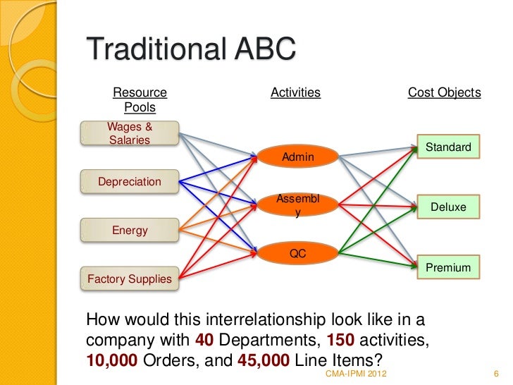 Activitybased Costing Flowchart Abc Flowchart