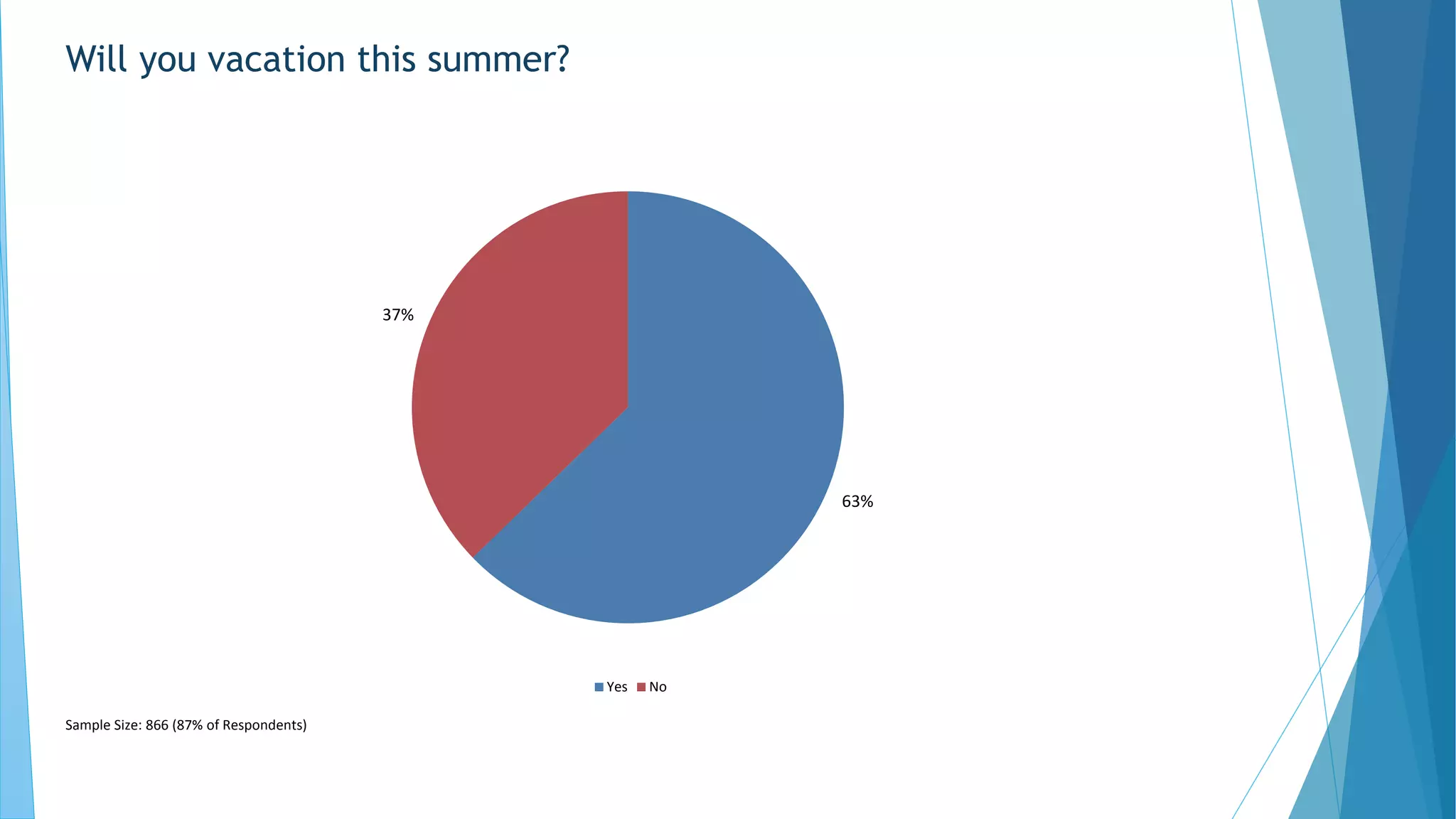 U.S. Summer Vacation Plans 2019 | PPT