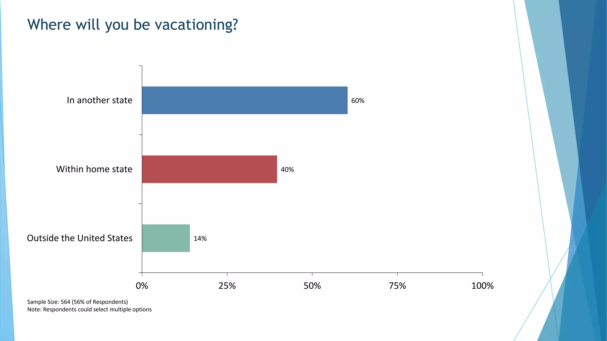 U.S. Summer Vacation Plans 2019 | PPT
