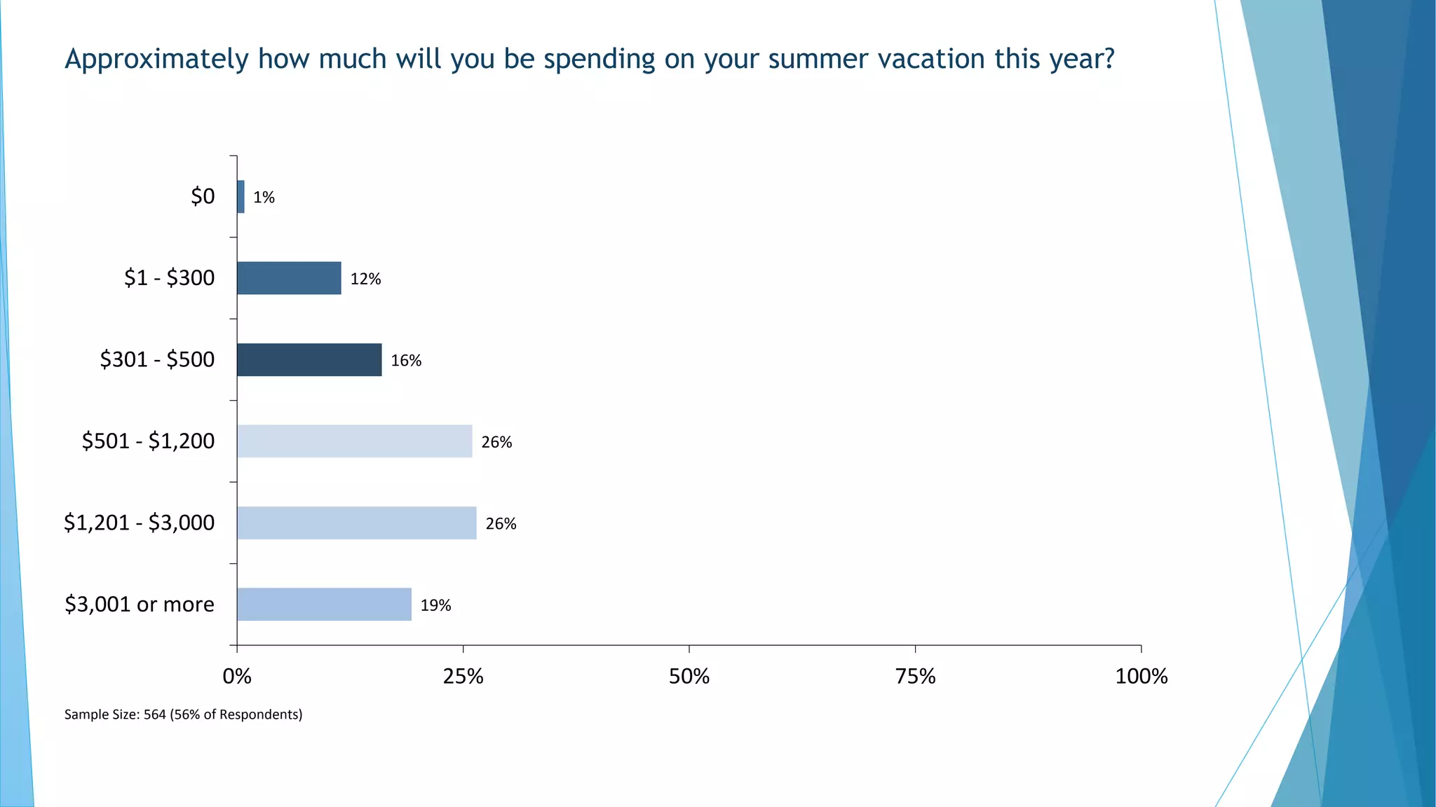 U.S. Summer Vacation Plans 2019 | PPT