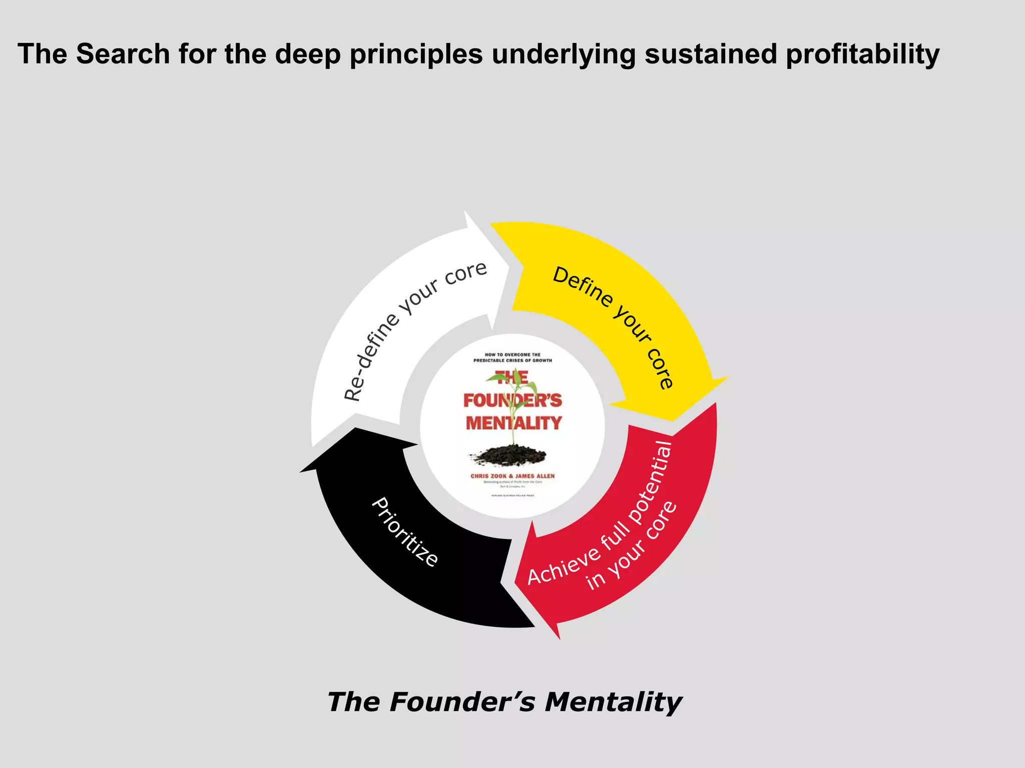 The Founder's Mentality | PDF