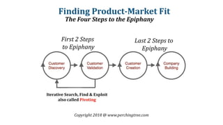 Summary - The Four steps to the Epiphany - Steve Blank | PDF