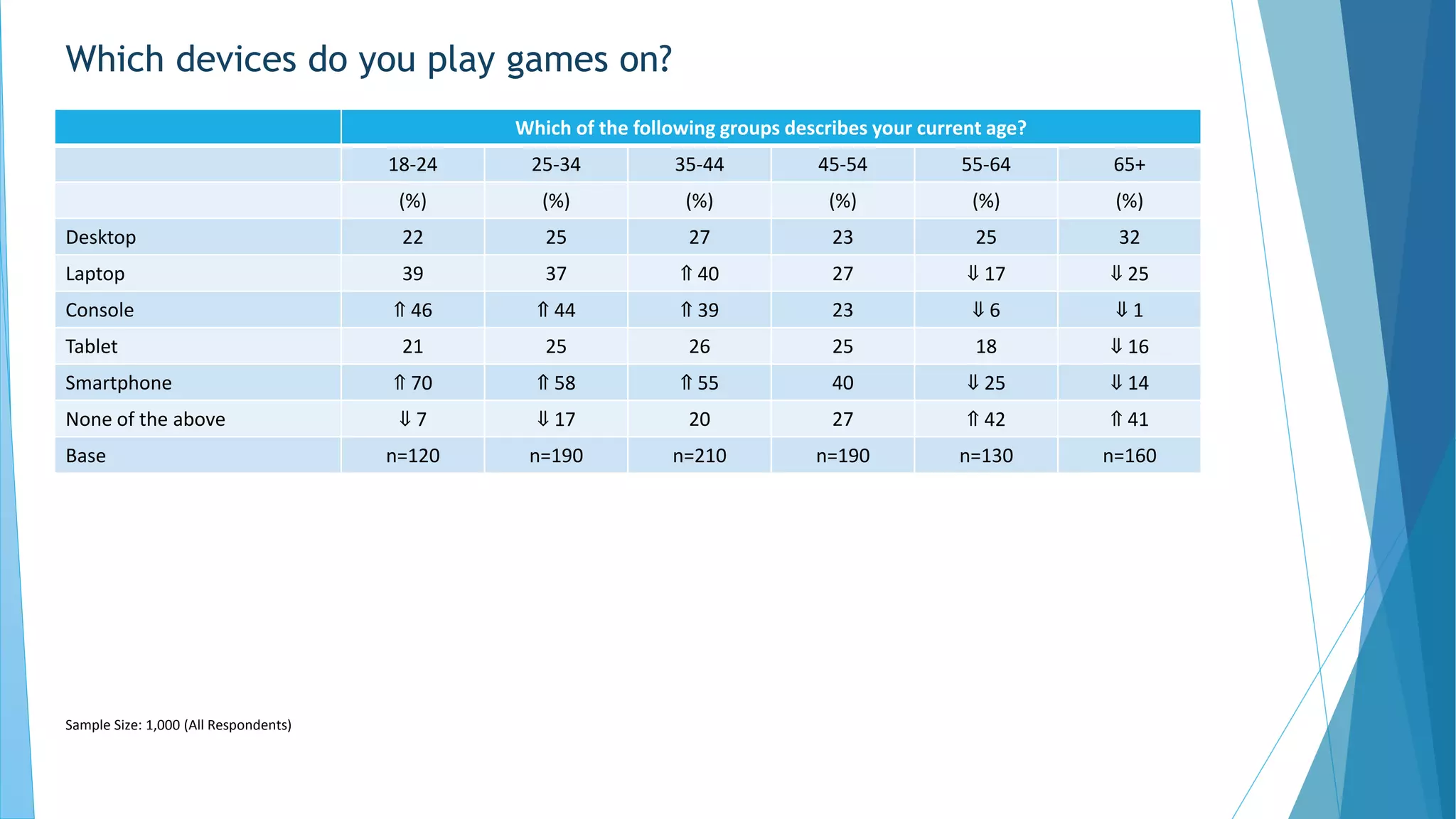 Video Game Player Survey | PPT