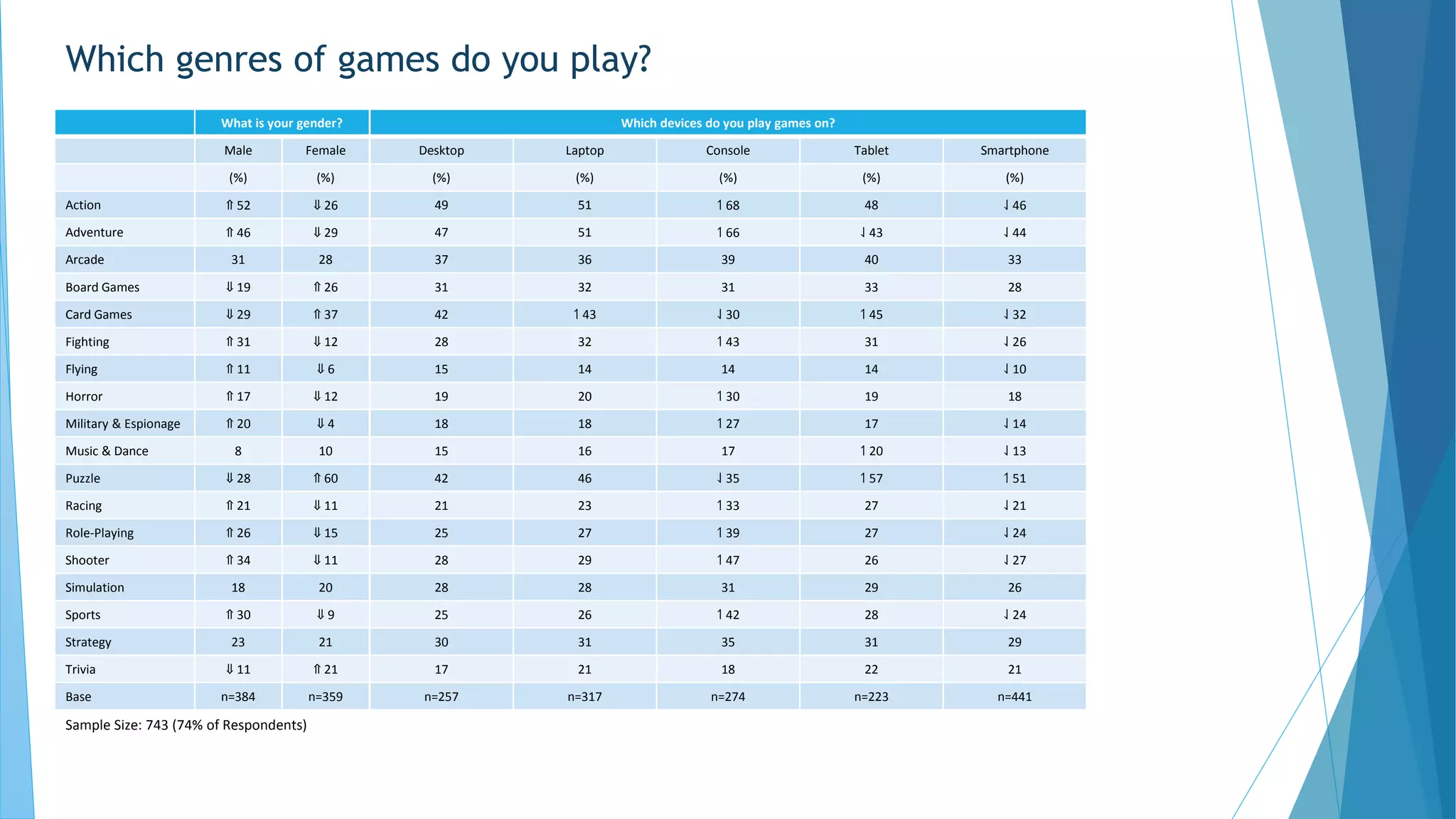 Video Game Player Survey | PPT