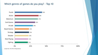 Video Game Player Survey | PPT
