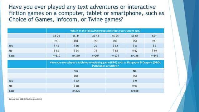 TTRPG, Gamebook, and Interactive Fiction Survey | PPT