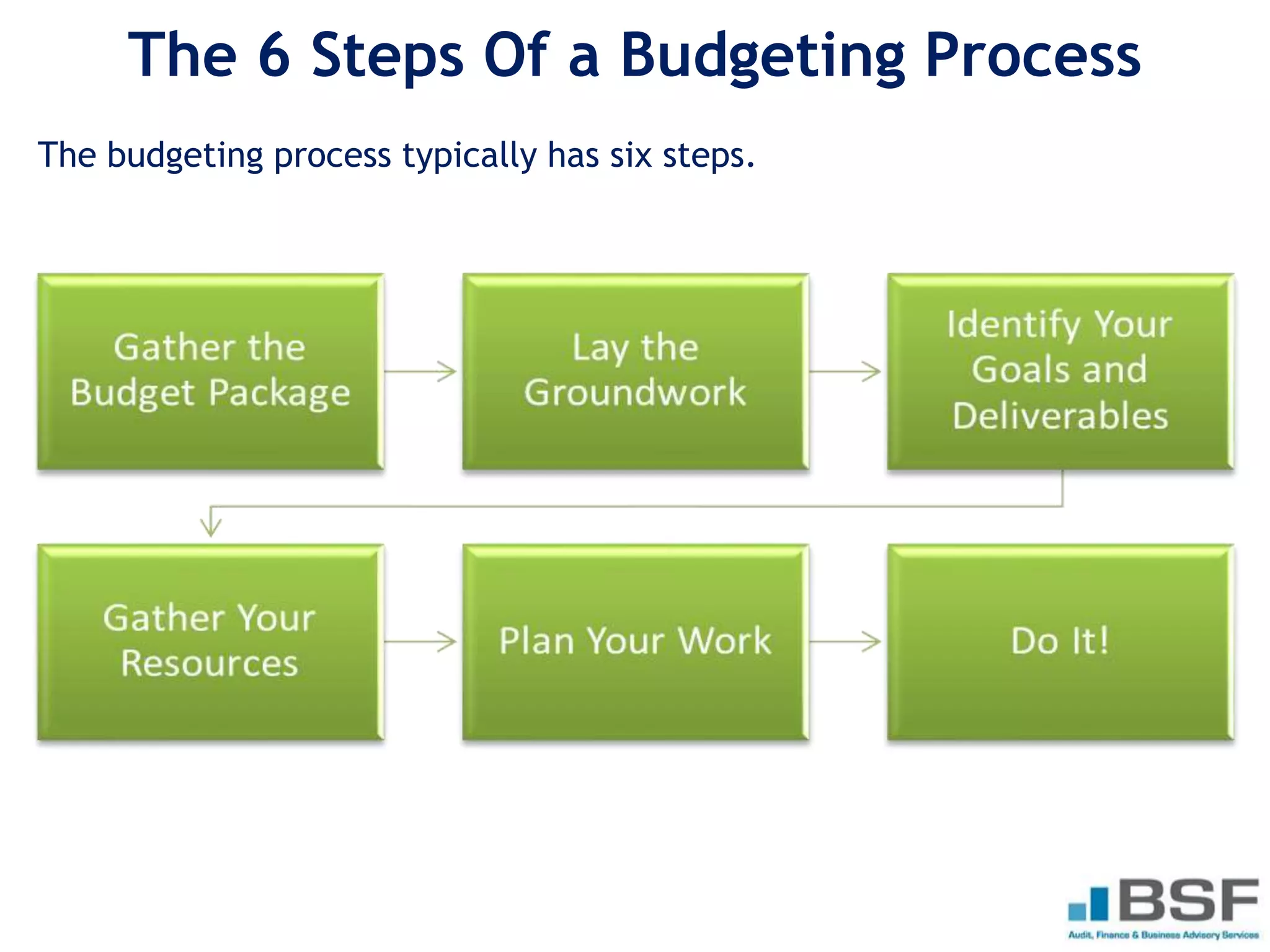Budgeting Concepts, Policy, Process and Beyond | PPTX