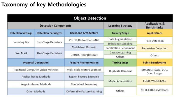 Summary in recent advances in deep learning for object detection | PDF