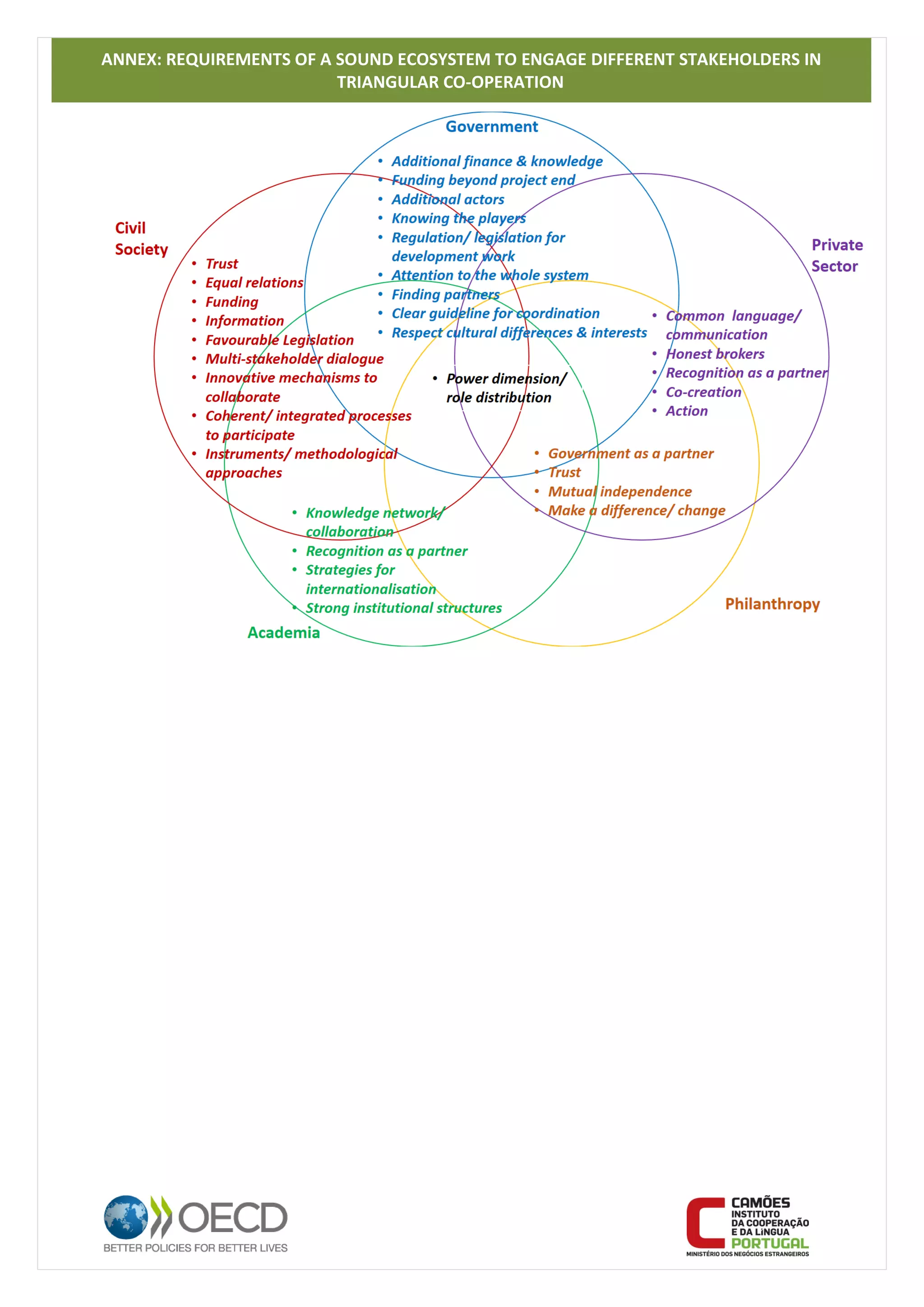 Summary 2019 International Meeting on Triangular Co-operation | PDF
