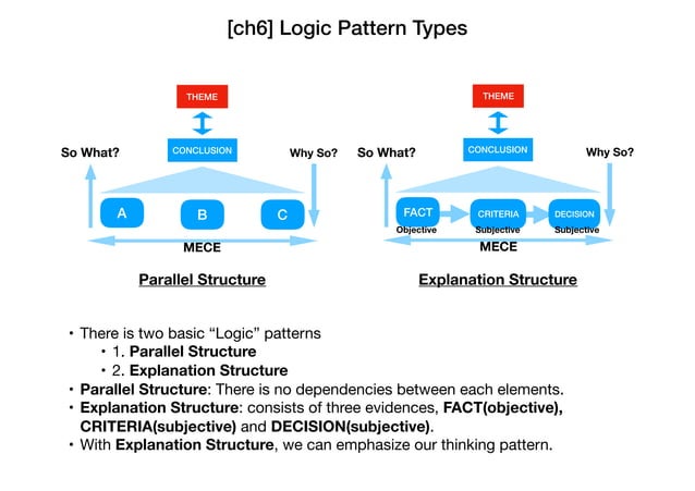 Summary of Logical Communication Skill Training | PPT