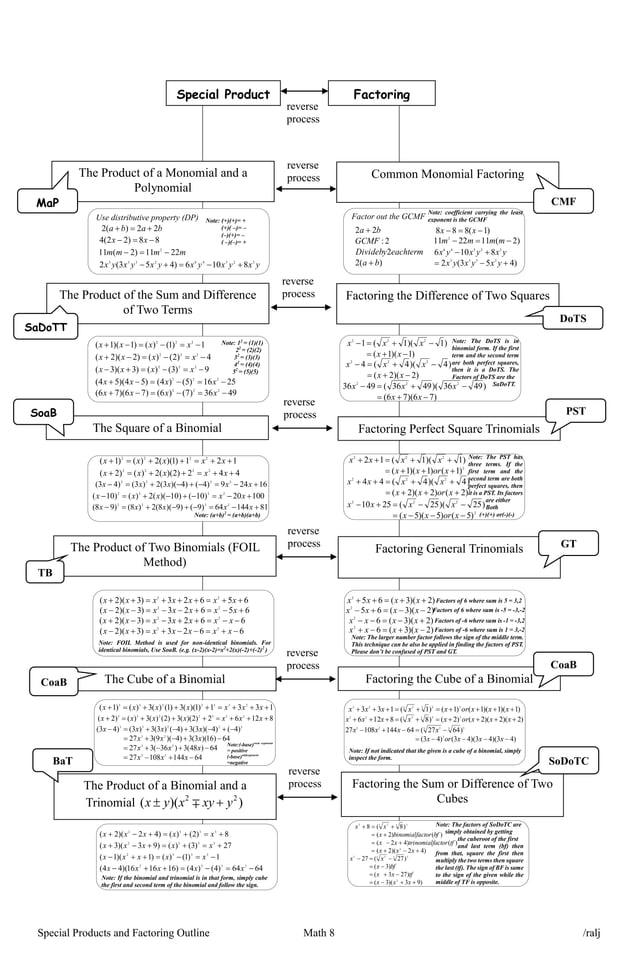 Special Products and Factoring , Rational Algebraic Expressions Concept Map | PDF | Science