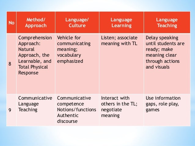 Summary Matrix of TEFL I
