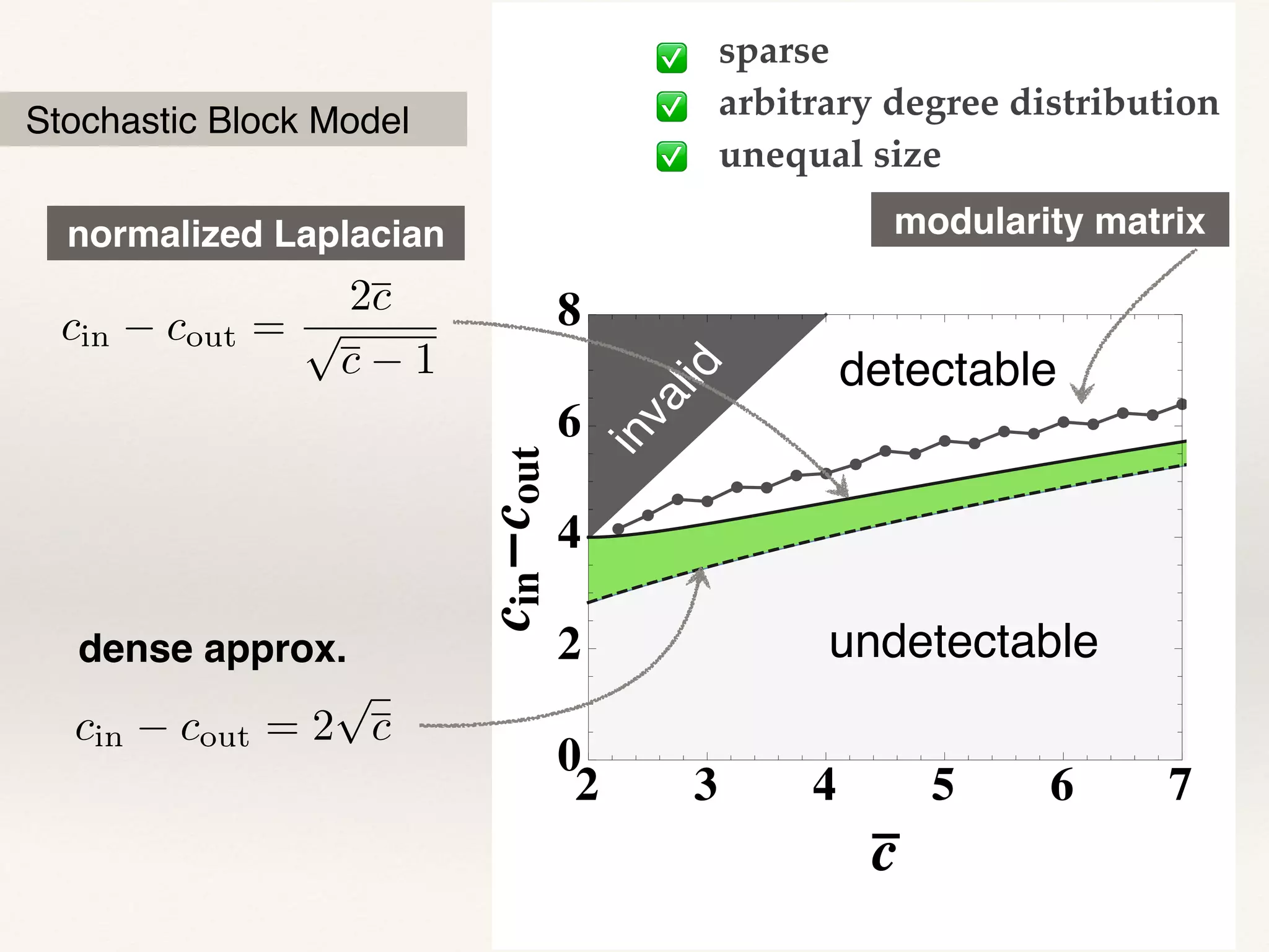 Detectability of the spectral method for sparse graph partitioning | PDF