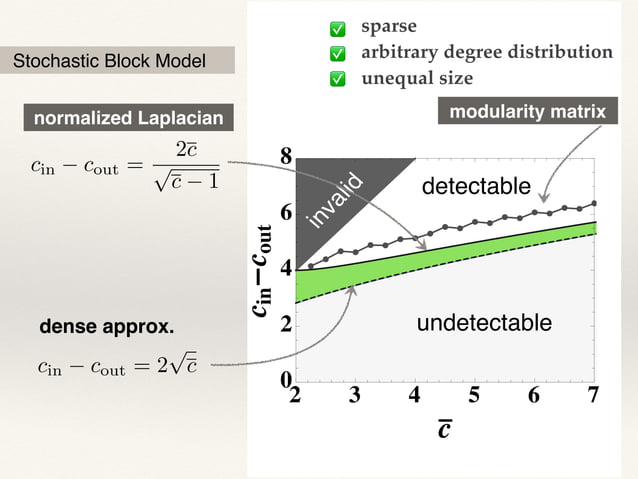 Detectability Of The Spectral Method For Sparse Graph Partitioning Ppt