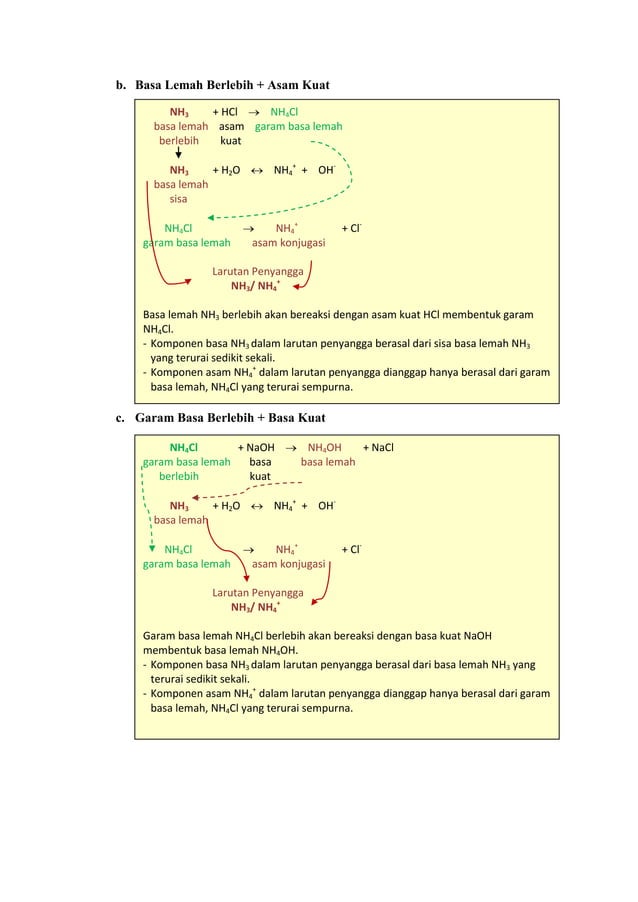 Summary Of Buffer Solution Docx 9900