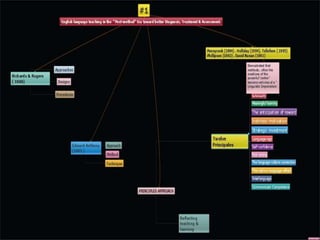Summary of chapter 1%2c2%2c3 & 4 from methodology in language teaching ...