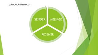 Summary of communication process | PPT