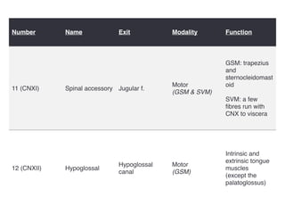 Summary of cranial nerves | PPT