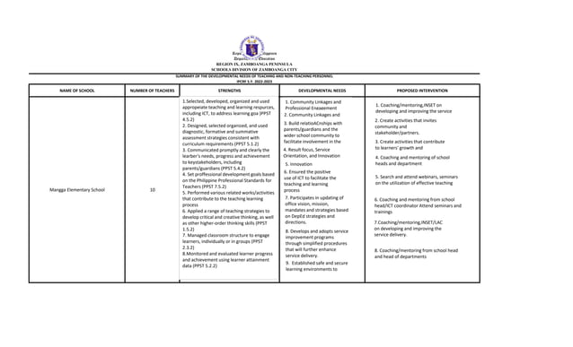 SUMMARY OF DEV NEEDS IPCRF S.Y. 2022-2023_MANGGA ES.pdf