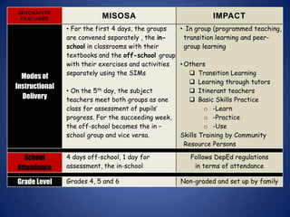 Summary of distinctions misosa vs impact | PPTX