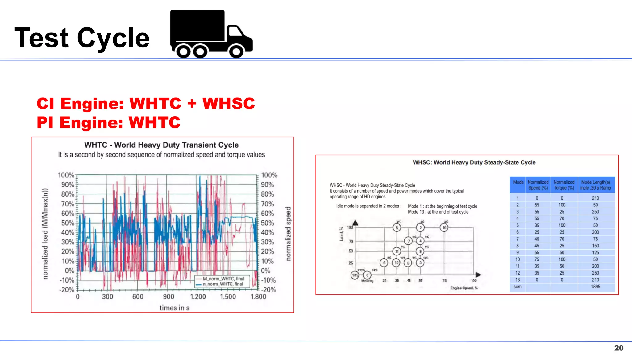 Summary of indian automotive emission regulation summary | PDF