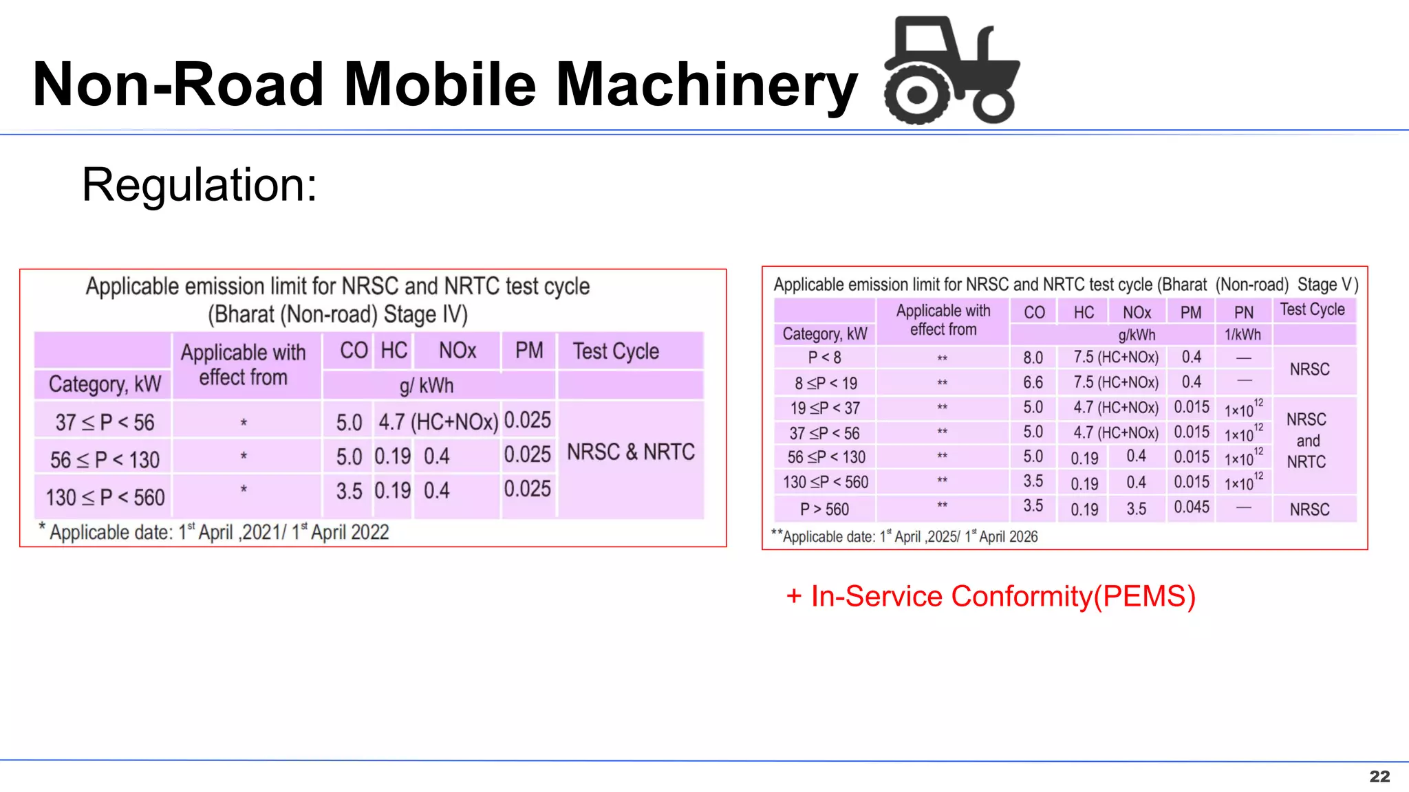 Summary of indian automotive emission regulation summary | PDF