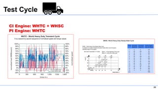 Summary of indian automotive emission regulation summary | PDF