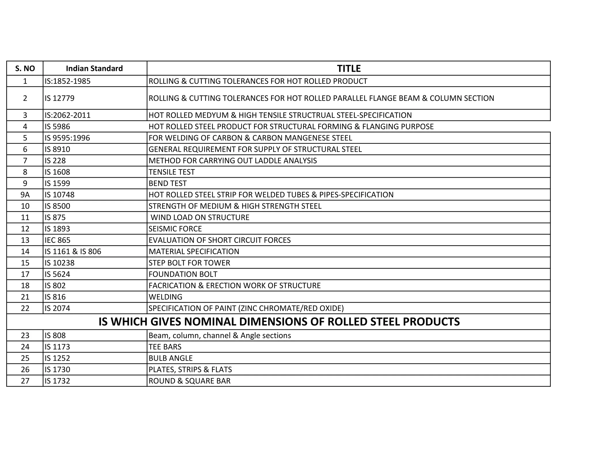 Summary of indian standard | PDF