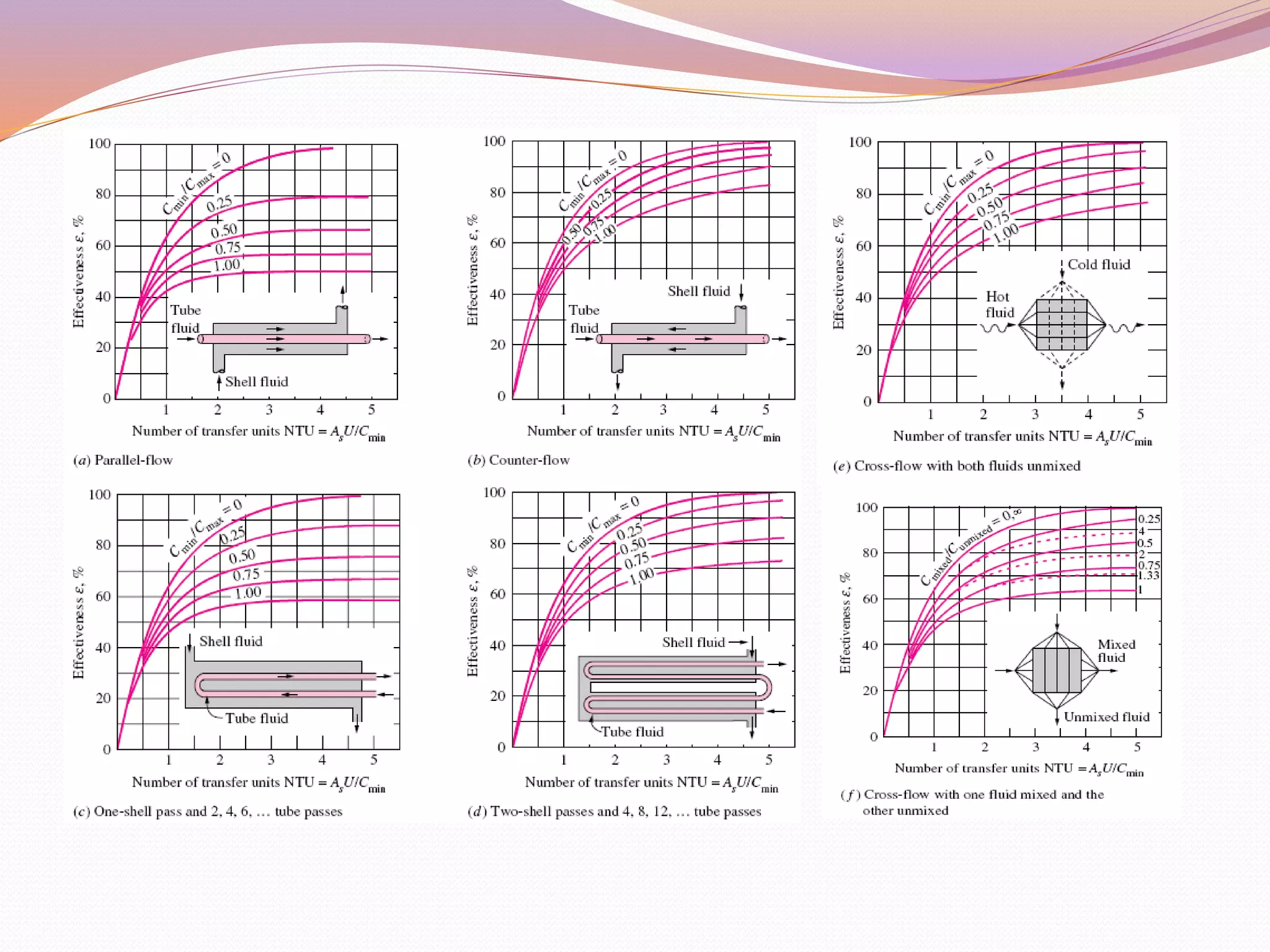 Summary of lmtd and e ntu | PPTX