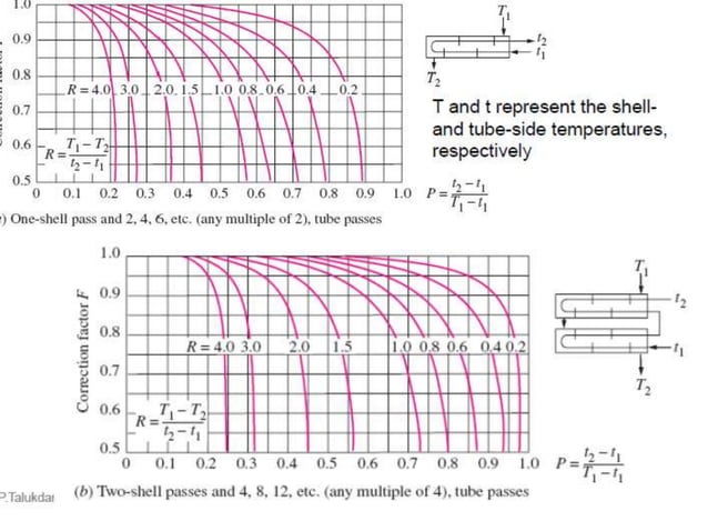Summary of lmtd and e ntu | PPTX | Physics | Science
