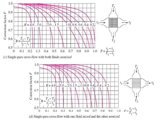 Summary of lmtd and e ntu | PPTX | Physics | Science