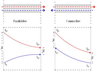 Summary of lmtd and e ntu | PPTX