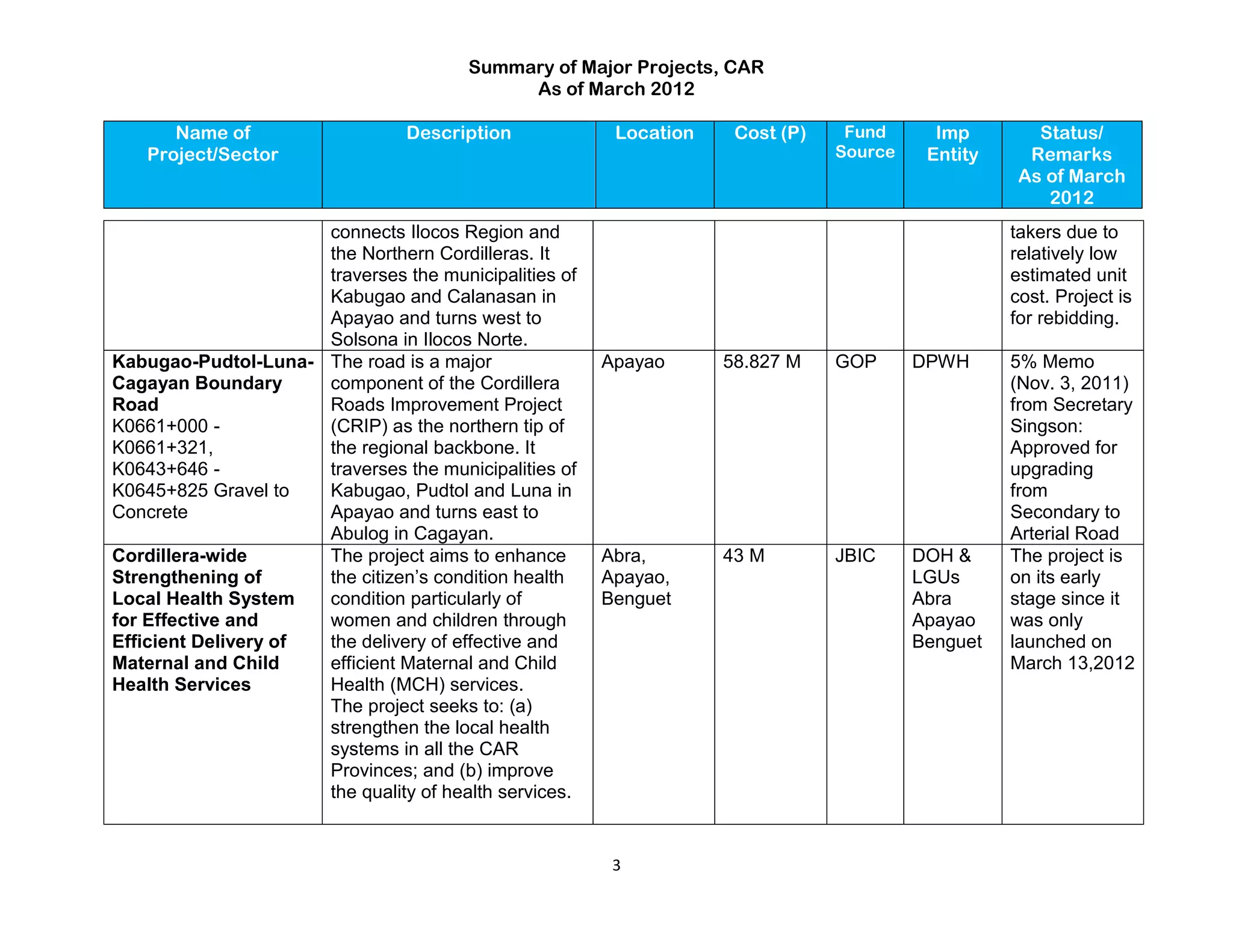 2012 Summary of Major Programs and Projects | PPT