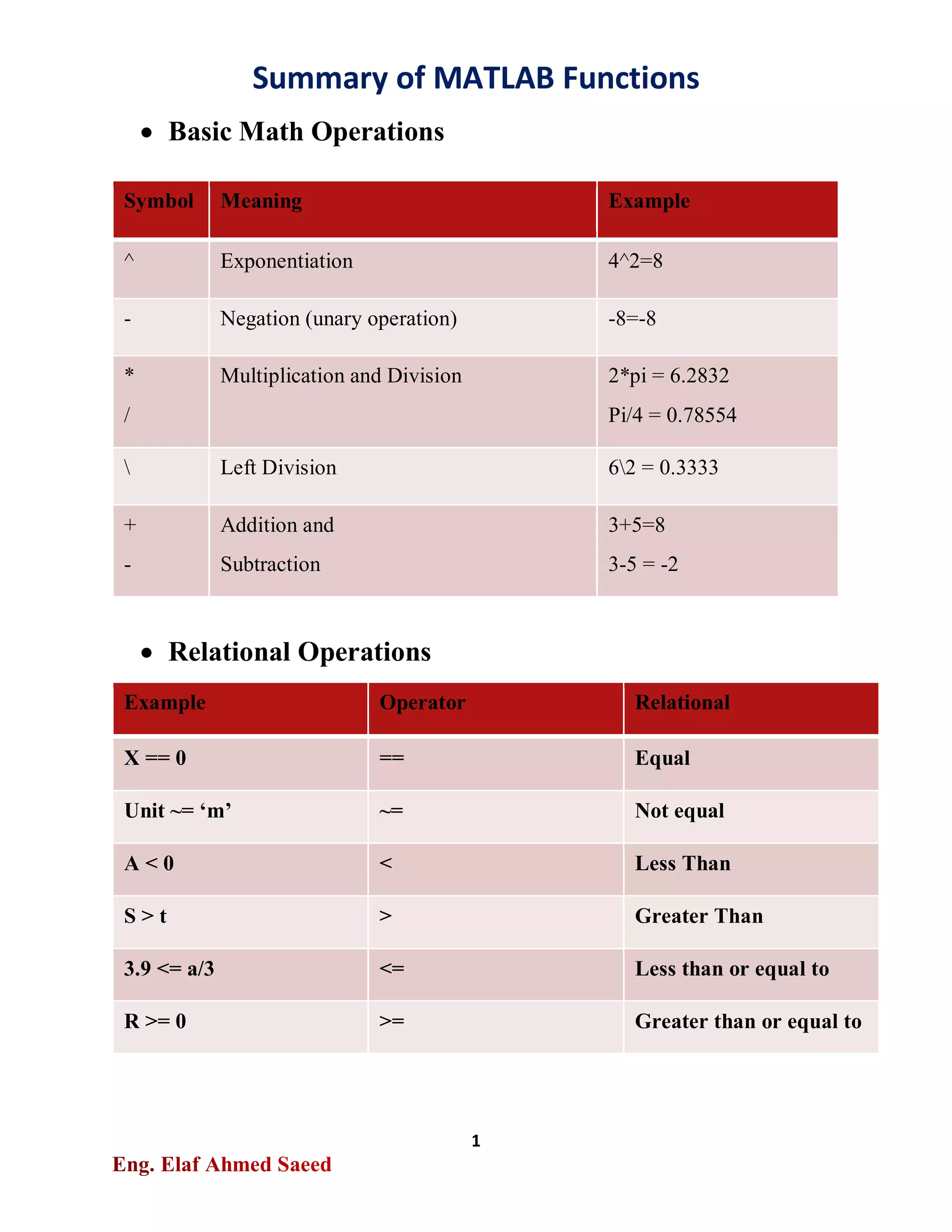 Summary of MATLAB Functions-Part1 | PDF