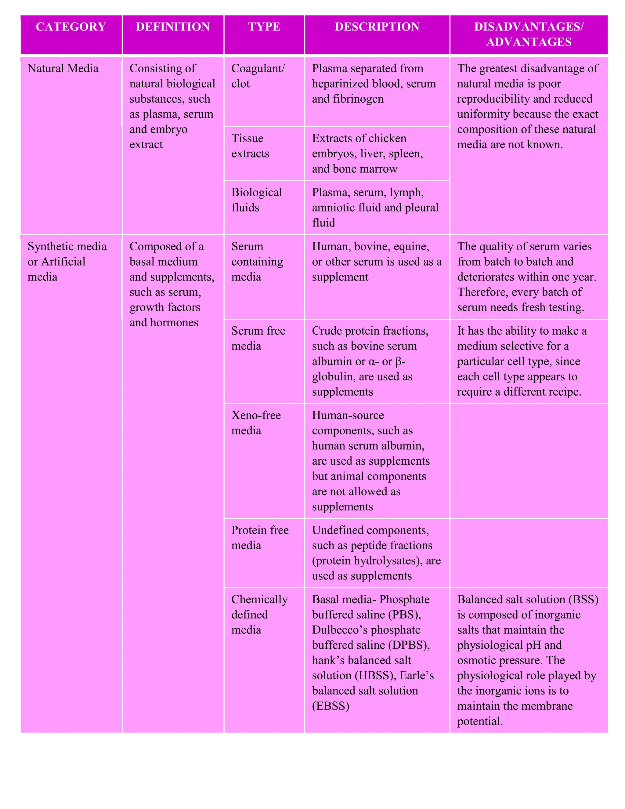 SUMMARY OF MEDIA USED IN CELL CULTURE.docx