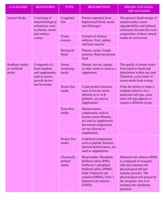 SUMMARY OF MEDIA USED IN CELL CULTURE.docx