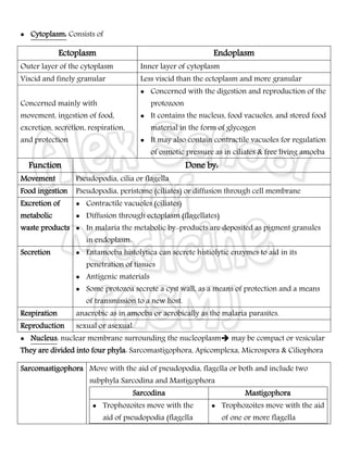 Summary of medical parasitology | PDF