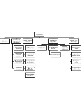 Summary of Organizational Behavior's book | PDF