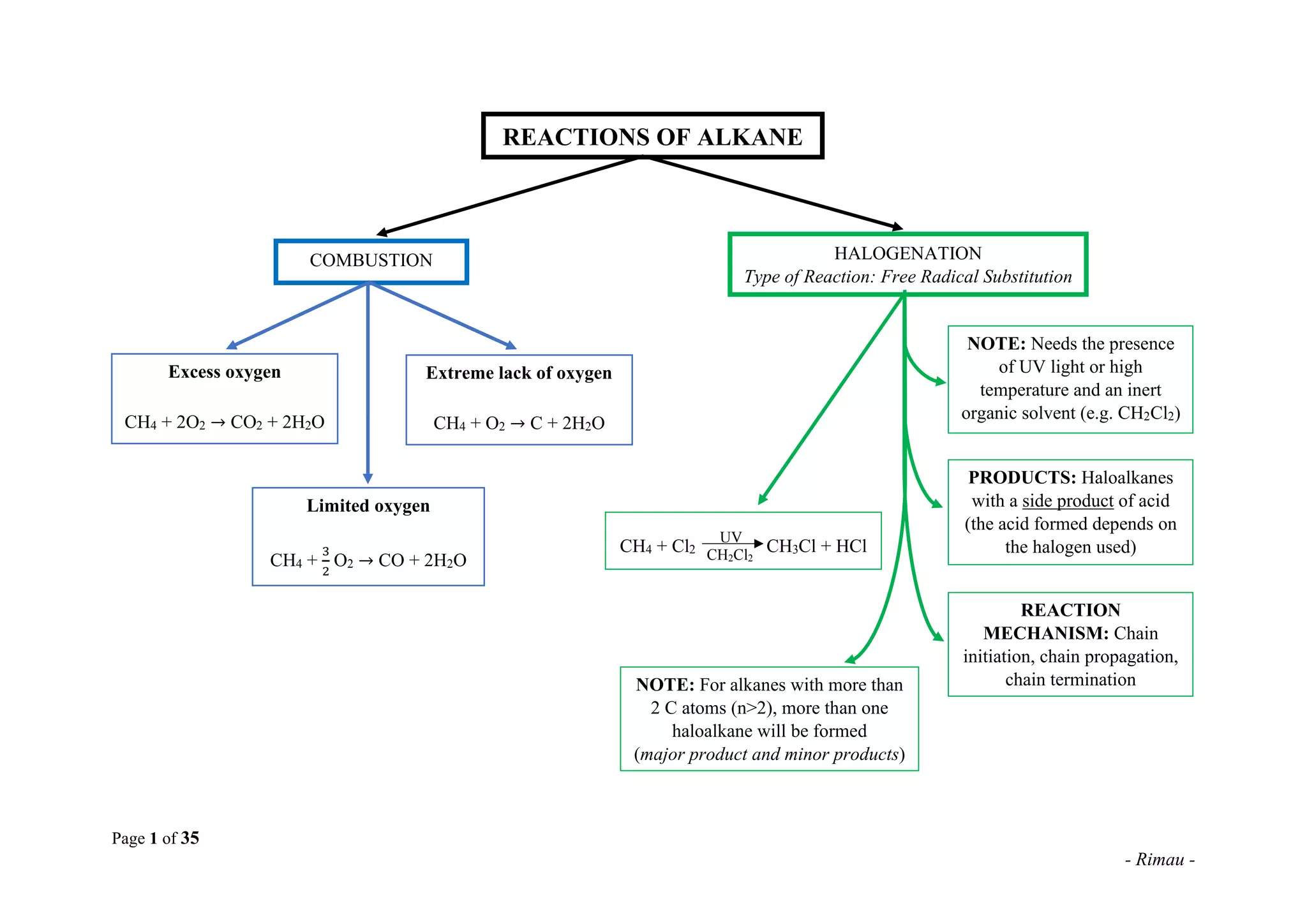 Summary of Organic Chemistry .pdf