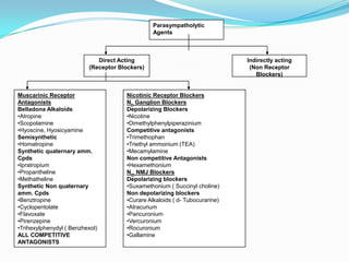 Summary of parasympatholytic Drugs | PPTX