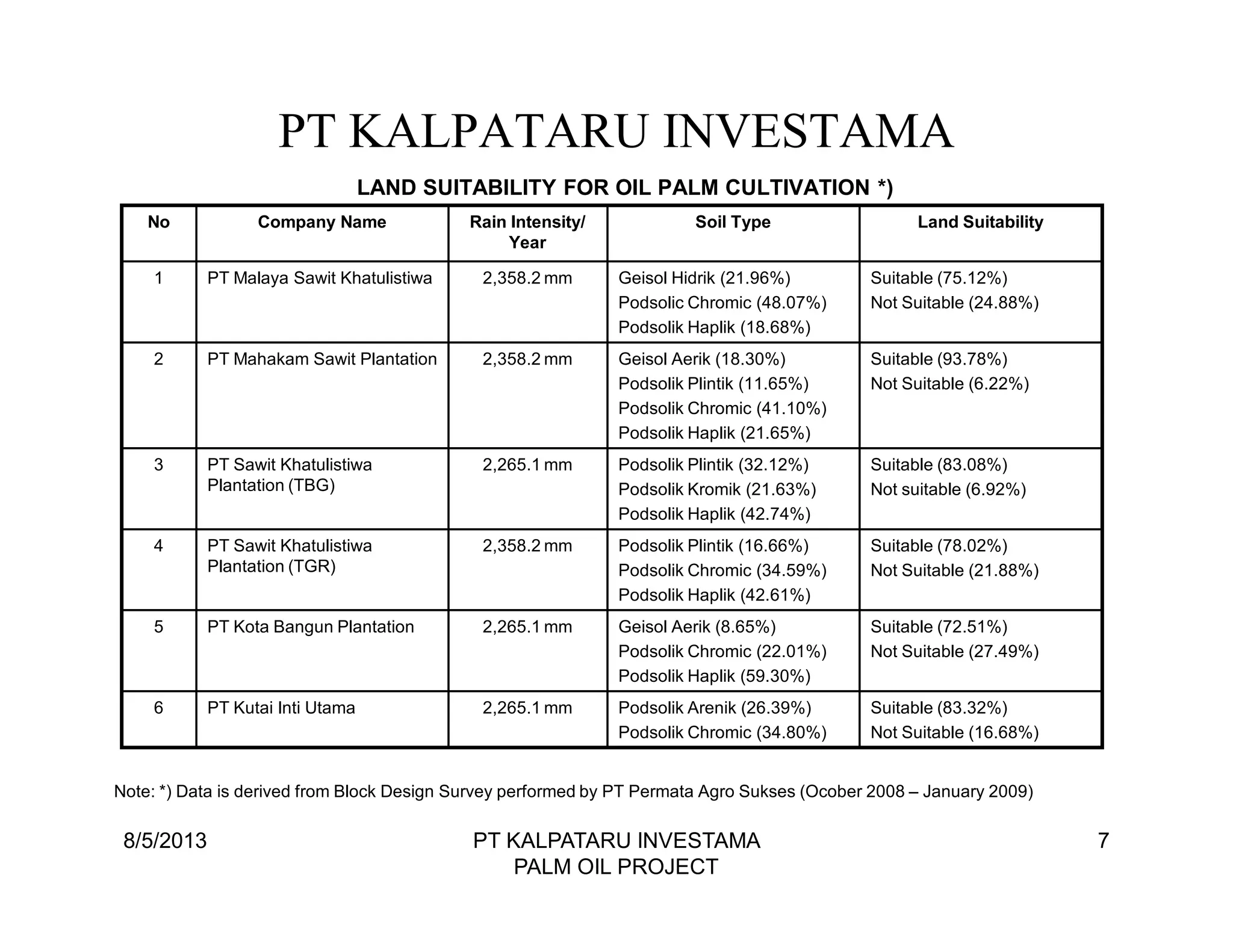 Kalpataru Group Plantations Project | PDF