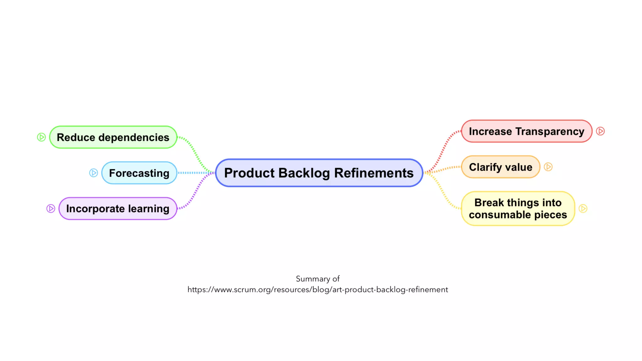 Product Backlog Refinements - summary of questions | PPT